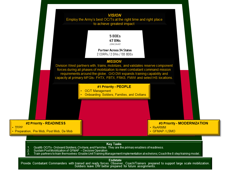 First Army > Mission > Units > Division West > Leadership